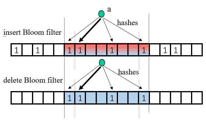 探索：解决Bloom filter删除问题的一种可行思路_清空 bloomfilter-CSDN博客