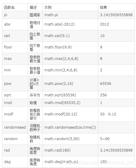 Lua Math函数lua Mathlog Csdn博客