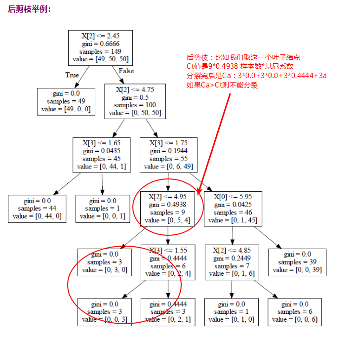 机器学习（一）— 决策树 And 随机森林决策树如何正则化 Csdn博客 