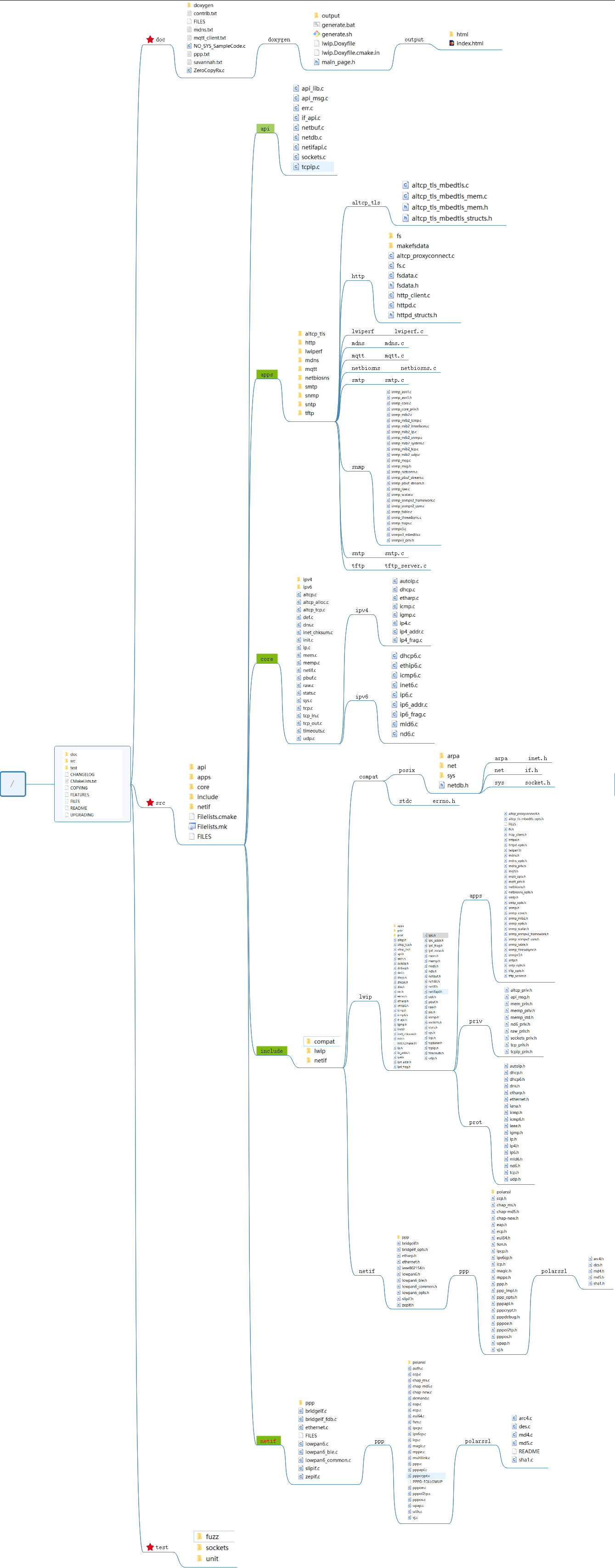 lwIP TCP/IP 协议栈笔记之一：概述和目录结构详解_altcp-CSDN博客