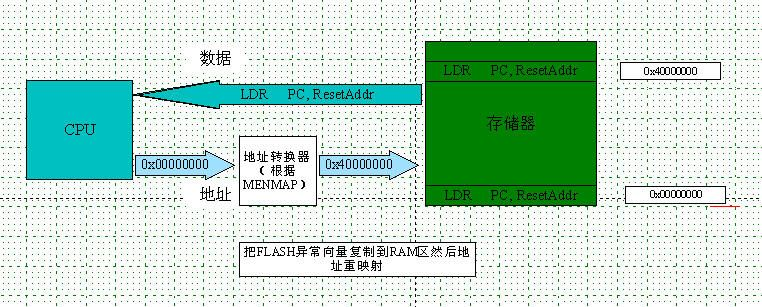寄存器映射与重映射_地址重映射是什么-CSDN博客