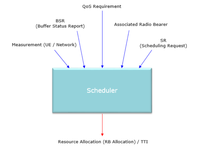 5G/NR - DCI 详解 - 程序员大本营