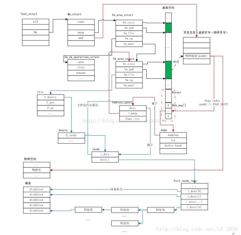 mm_struct(内存描述符)_mmstruct-CSDN博客