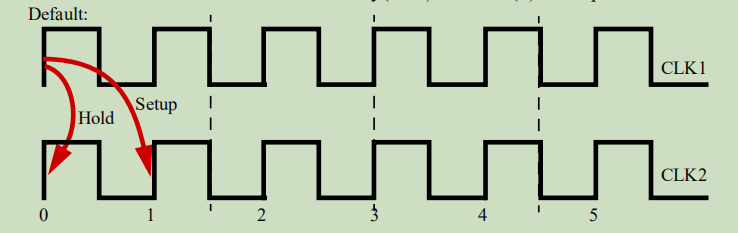 sdc中set_multicycle_path的解释_set multicycle 2 setup from的ck是什么意思-CSDN博客