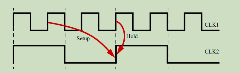 sdc中set_multicycle_path的解释_set multicycle 2 setup from的ck是什么意思-CSDN博客