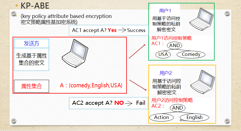 CP-ABE和KP-ABE_分层cp-abe-CSDN博客