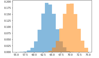 使用matplotlib制作“直方图”：.hist(x,bins,range,label,histtype,density,rwidth ...