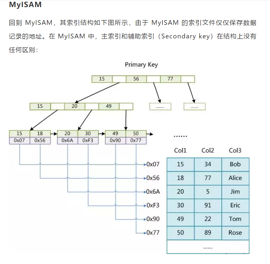 Mysql的两种存储引擎 Innodb、mylsam（面试题） Csdn博客 