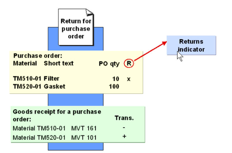 【MM模块】 Goods Receipt 收货 3_order price quantity-CSDN博客