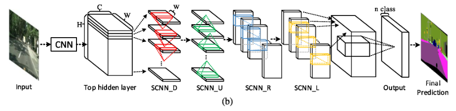 Spatial As Deep: Spatial CNN for Traffic Scene Understanding论文翻译 ...
