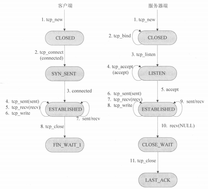 TCP/IP协议栈之LwIP（八）---Raw/Callbck API编程_lwip raw-CSDN博客