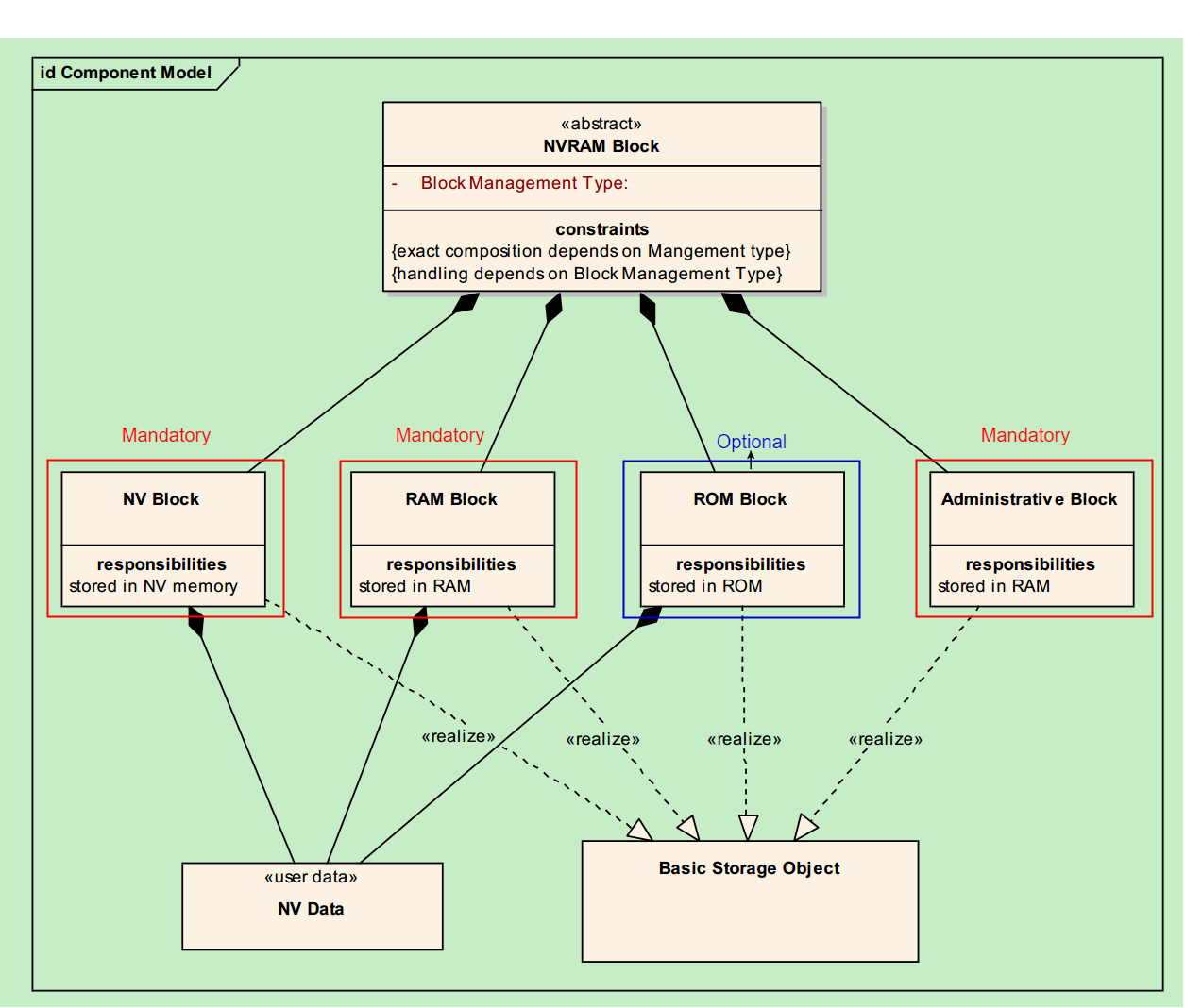 AUTOSAR —— NVM 1_autosar nv block base number-CSDN博客