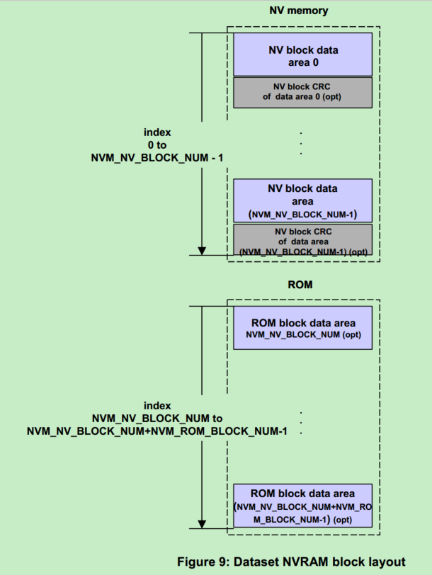 AUTOSAR —— NVM 1_autosar nv block base number-CSDN博客