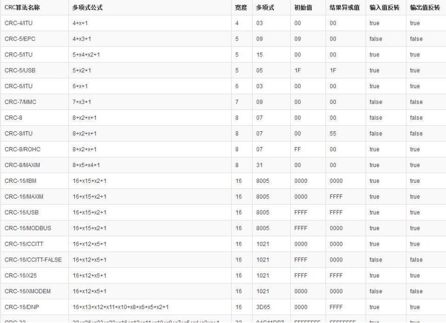 通俗易懂的CRC原理以及C语言编程讲解_crc c语言-CSDN博客