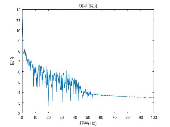 傅里叶变换与EEG傅里叶变换处理_matlab傅里叶变化eeg-CSDN博客