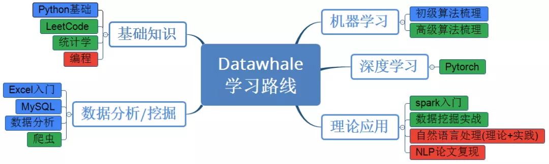 第8期Datawhale组队学习计划_datawhale暑期学习小组-高级算法梳理第八期task3-CSDN博客