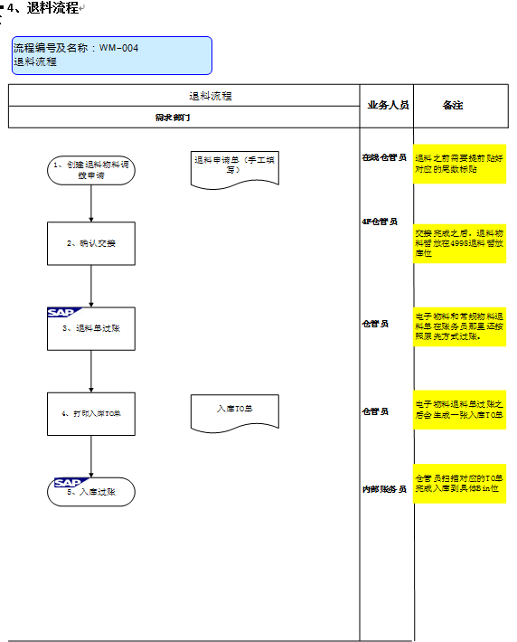 SAP WM + PDA业务蓝图 生产订单领发料 退料 加料_sap生产订单退料-CSDN博客