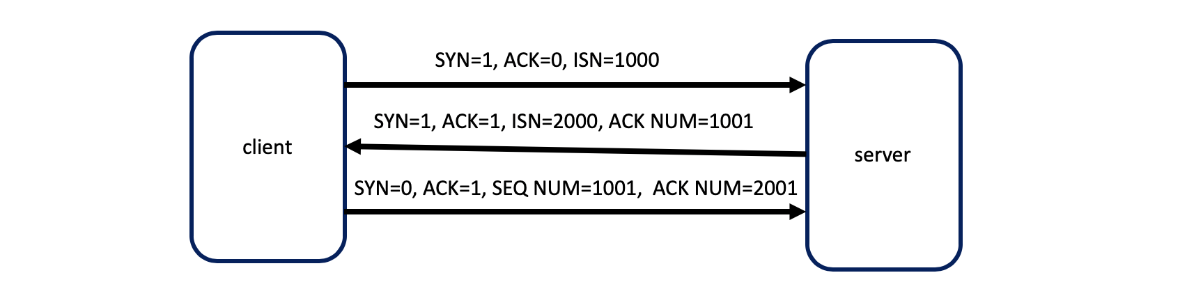 TCP/IP协议三次握手流程解析_tcpip三次握手-CSDN博客