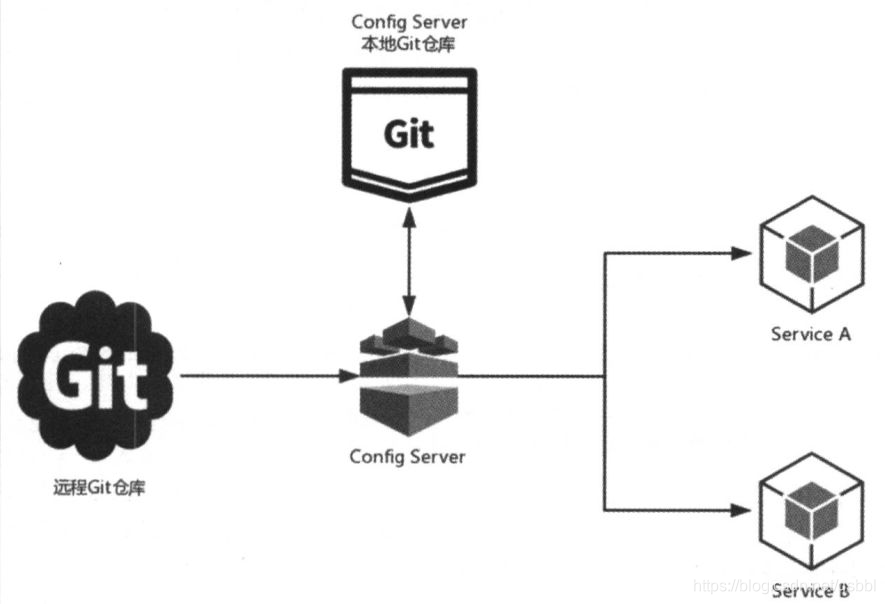 【springcloud】详解config(配置中心)springcloudconfig是内部配置吗 Csdn博客