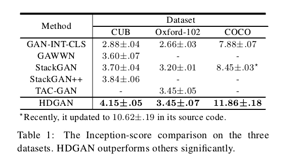 HD-GAN:Photographic Text-to-Image Synthesiswith a Hierarchically-nested Adversarial Network 论文解读 ...
