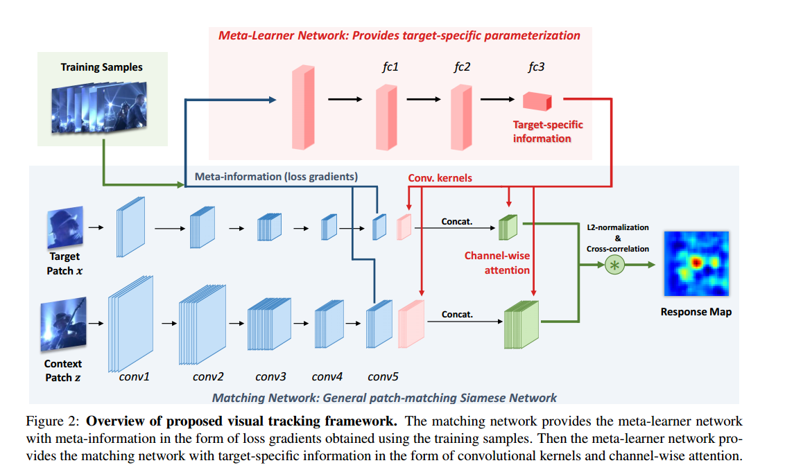 Siamese network change detection