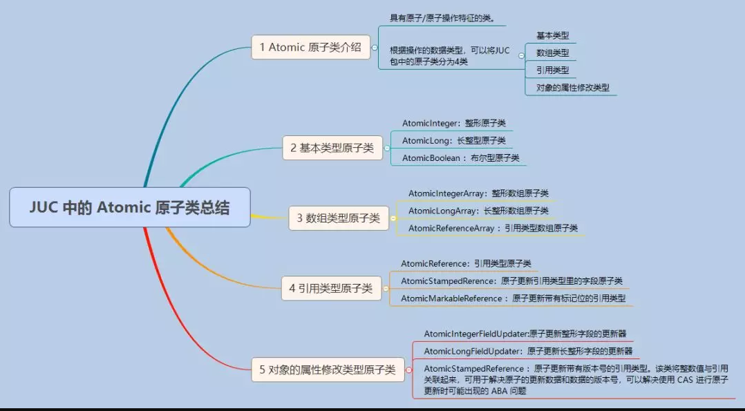 JUC 中的 Atomic 原子类总结_juc atomic-CSDN博客