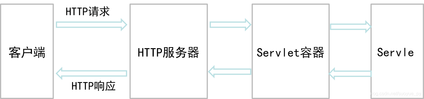 Servlet使程序能够读取该servlet的配置信息从中获得参数名为encoding对应的参数值并输 Csdn博客