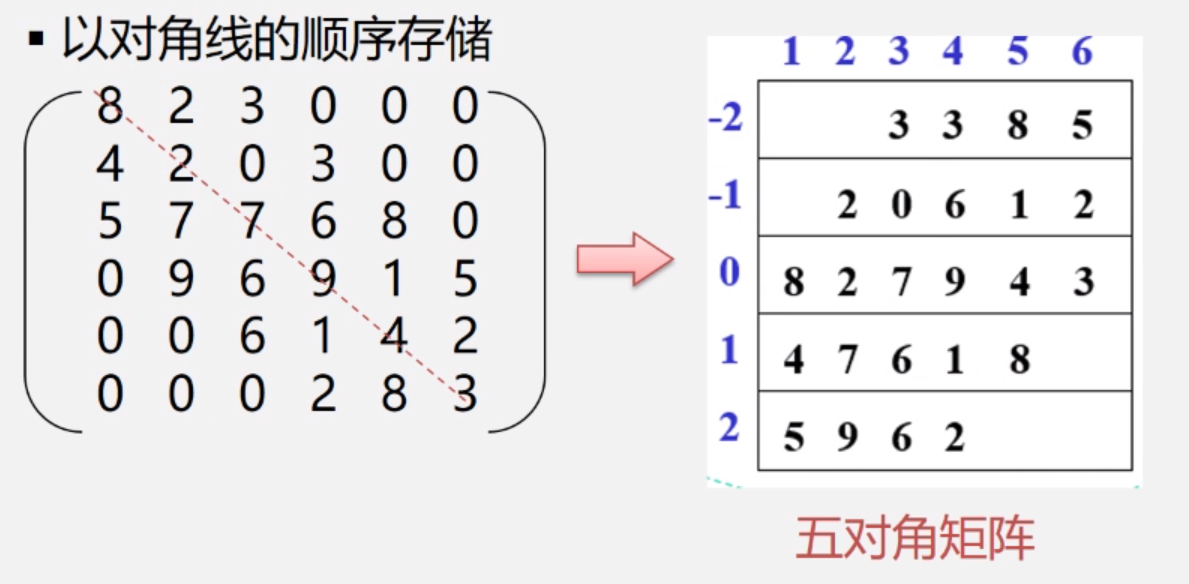 数组结构之矩阵特殊矩阵的存储存储稀疏矩阵那种方法会保持随机存取 Csdn博客 