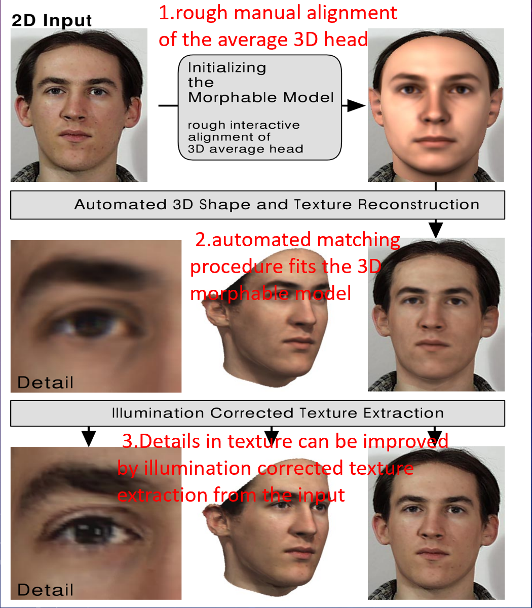 A Morphable Model For The Synthesis Of 3D Faces 论文解析 3DMM-CSDN博客