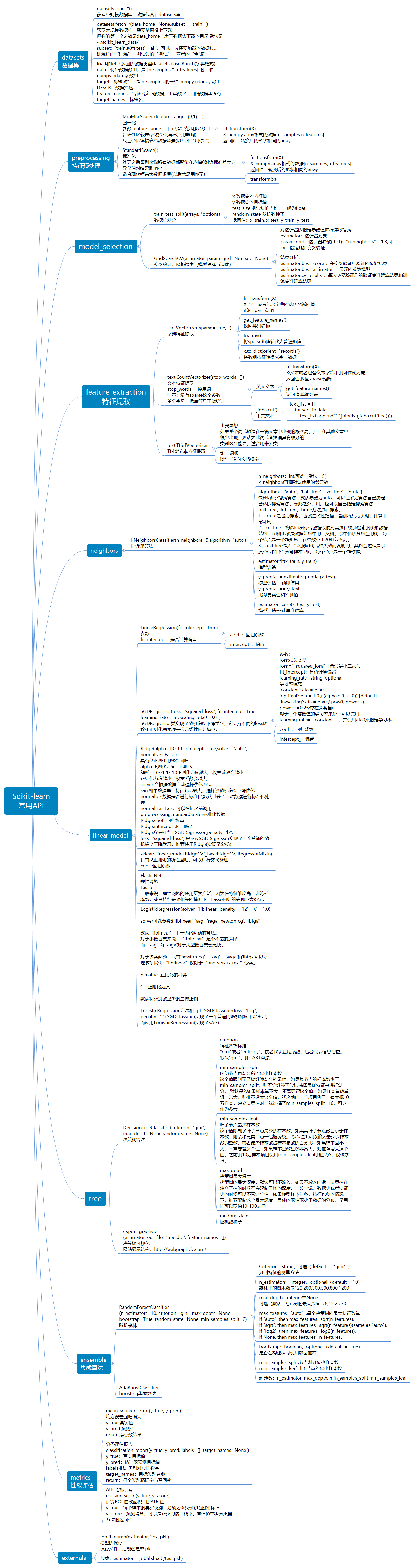 Scikit-learn中的API总结_scikitlearn的api-CSDN博客