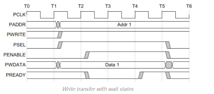 AMBA学习笔记之APB_apb如何快速集成外设-CSDN博客