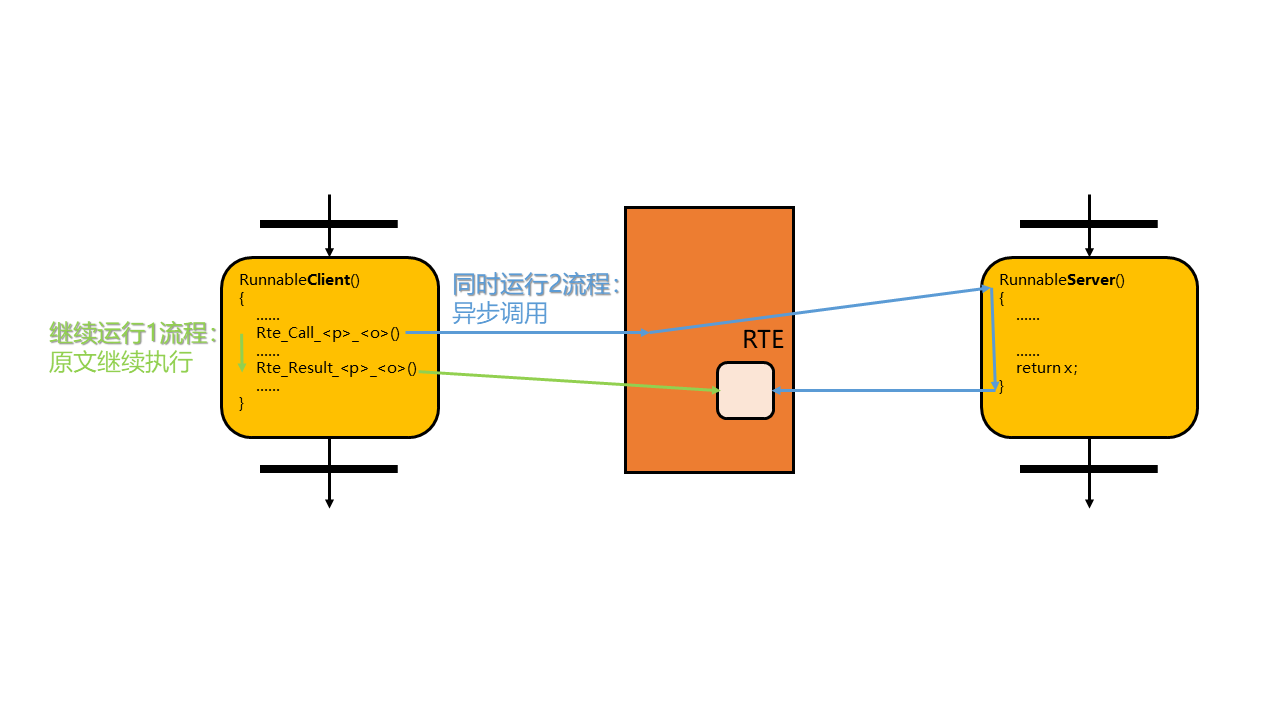 AutoSAR系列讲解（入门篇）3.4-RTE对Ports的支撑（下）_雪云飞星的博客-CSDN博客