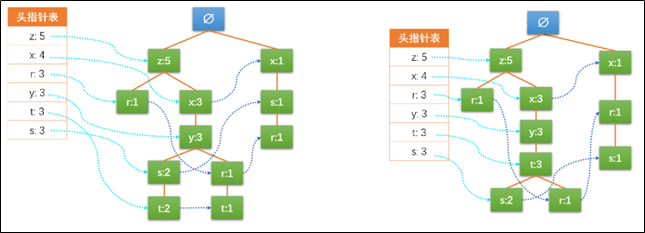 机器学习(11): FP-growth算法 小结及实验_fp-growth算法实验报告-CSDN博客
