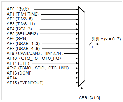 STM32----端口复用与串口通信_at32 xmc复用串口-CSDN博客