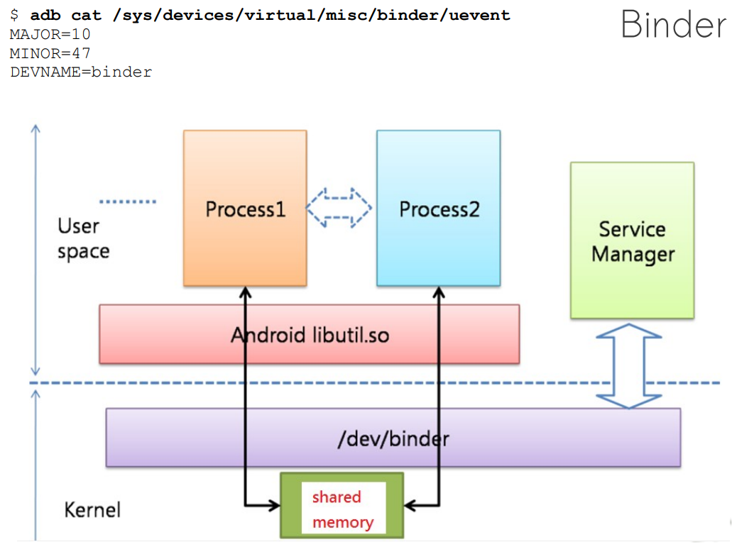 Android 进程间通信 (IPC) binder_windtakers-华为云开发者联盟