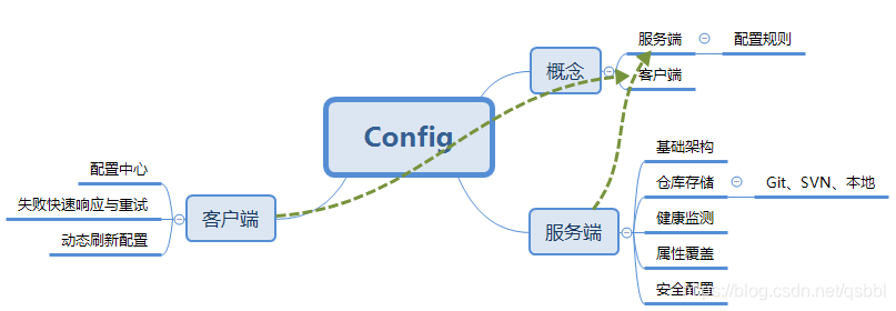 【springcloud】详解config(配置中心)springcloudconfig是内部配置吗 Csdn博客