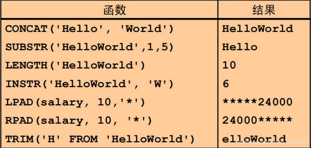 数据库oracle字符处理函数oracle 字段处理函数 Csdn博客