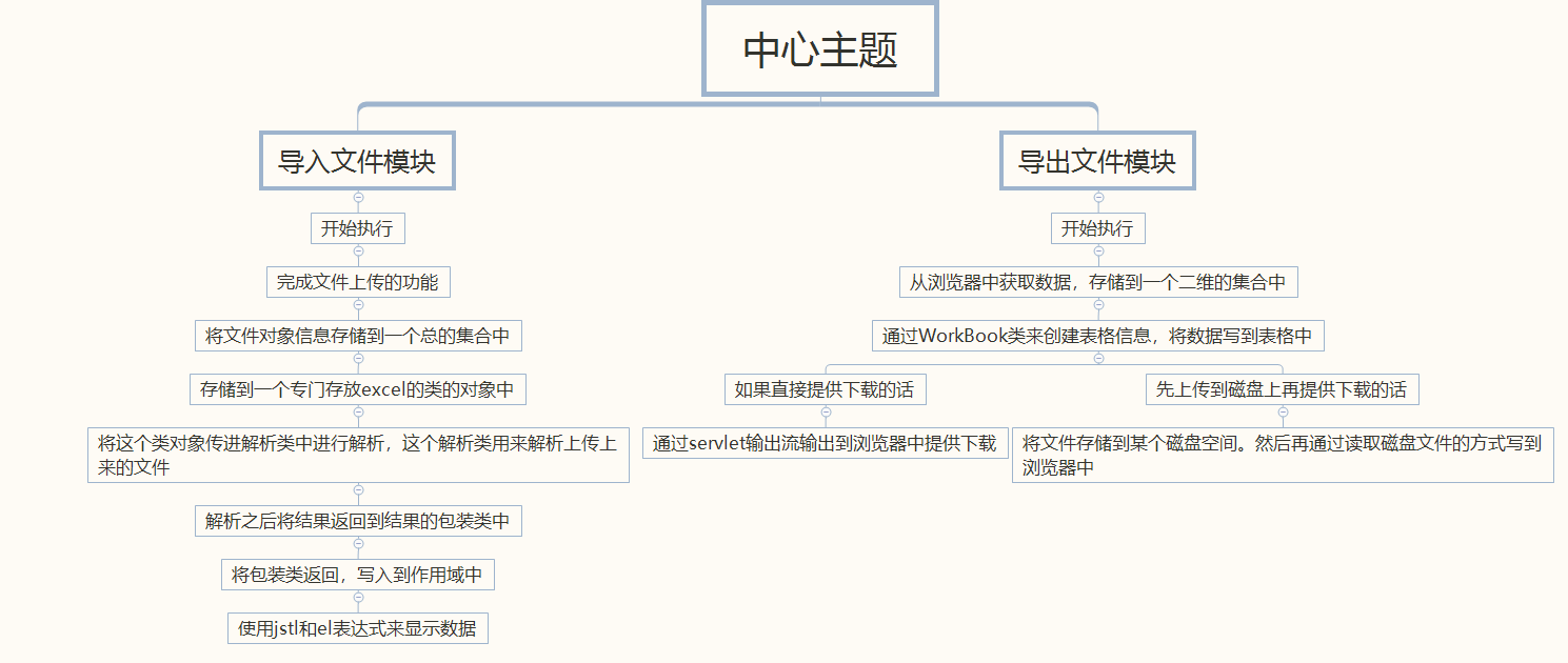 Jspservlet实现文件excel的导入导出jsp Servlet 导入导出excel Csdn博客