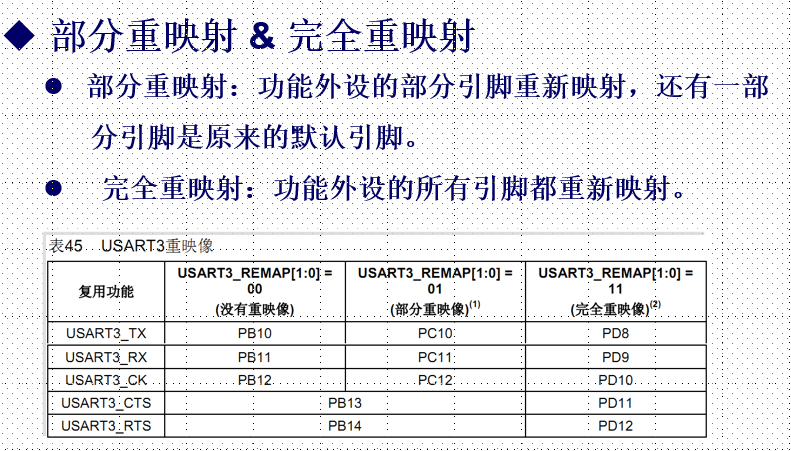 Stm32 端口复用与重映射的基本知识 Csdn博客