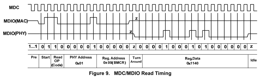 MDIO时序图分析-CSDN博客