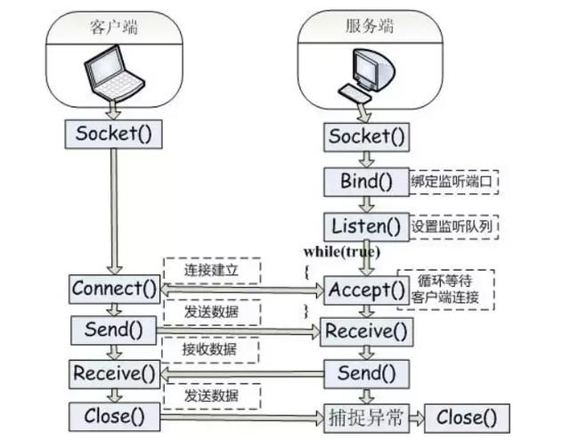 Socket 通信原理 Socket原理 Csdn博客