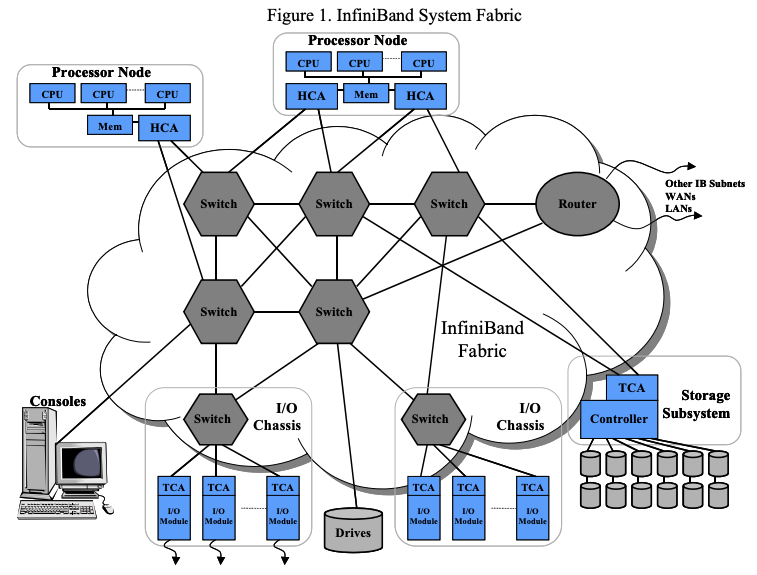 白皮书:InfiniBand简介_infiniband 服务类型-CSDN博客