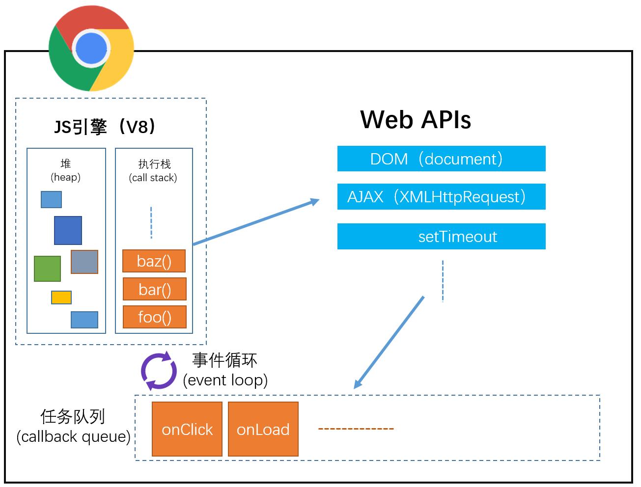 Js事件循环机制（event Loop）详解，有这一篇就够了 Csdn博客