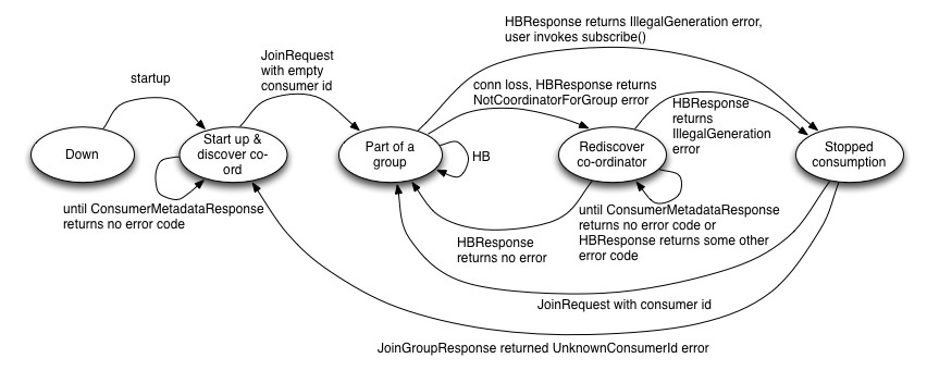 Kafka 0.10 Coordinator概述_kafka coordinator-CSDN博客