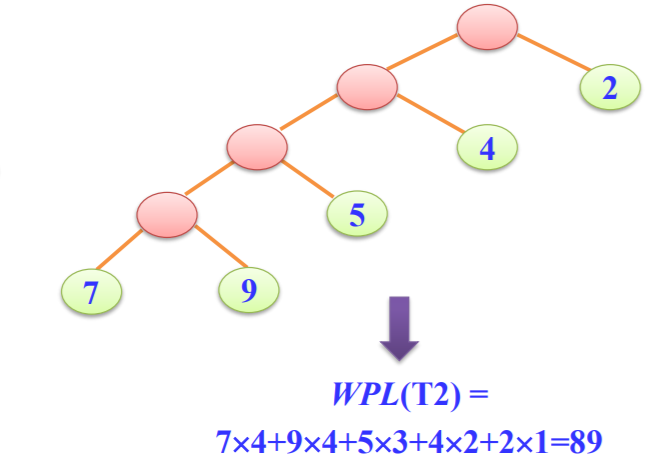 哈夫曼树-赫夫曼树-霍夫曼树（Huffman Tree）原理及应用与代码_为什么00 100 101 110 111不是哈夫曼编码-CSDN博客