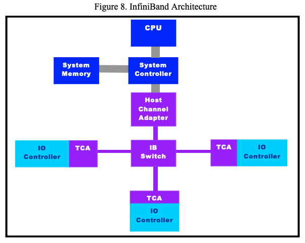 白皮书:InfiniBand简介_infiniband 服务类型-CSDN博客