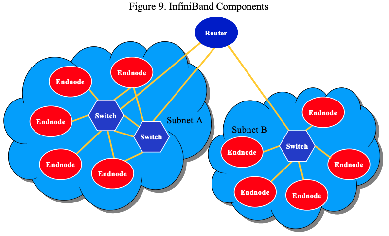 白皮书:InfiniBand简介_infiniband 服务类型-CSDN博客
