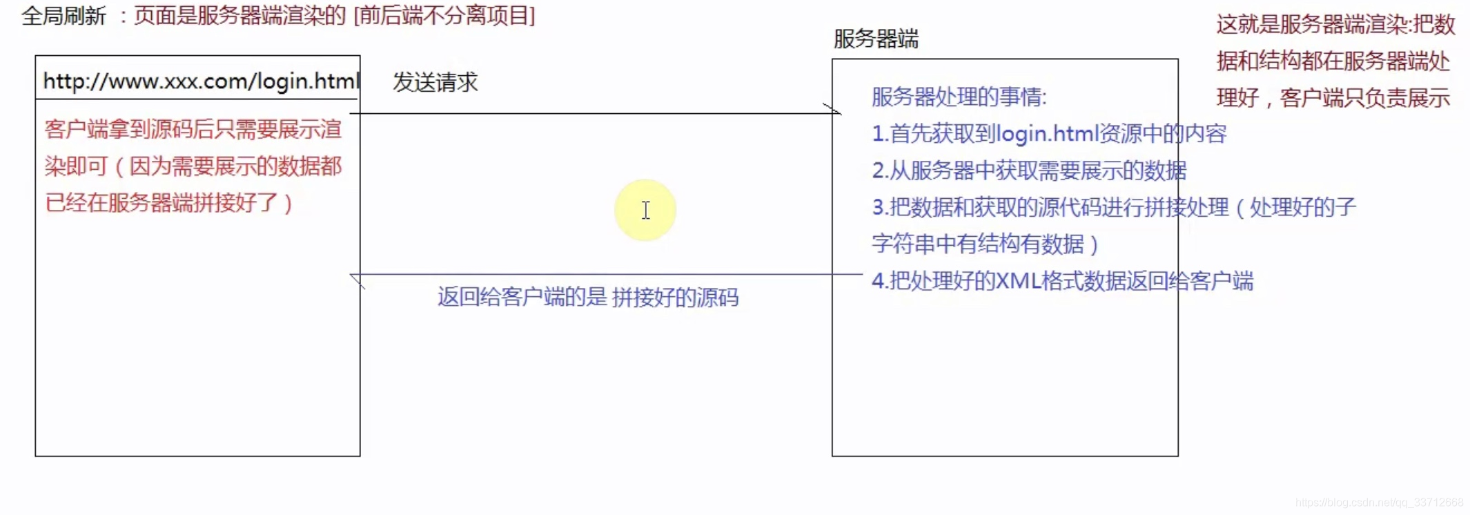 Ajax 全局刷新 局部刷新局部刷新跟全局刷新的优缺 Csdn博客