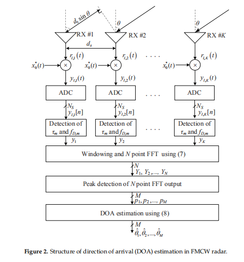 A Novel DFT-Based DOA Estimation by a Virtual Array Extension Using Simple Multiplications for ...