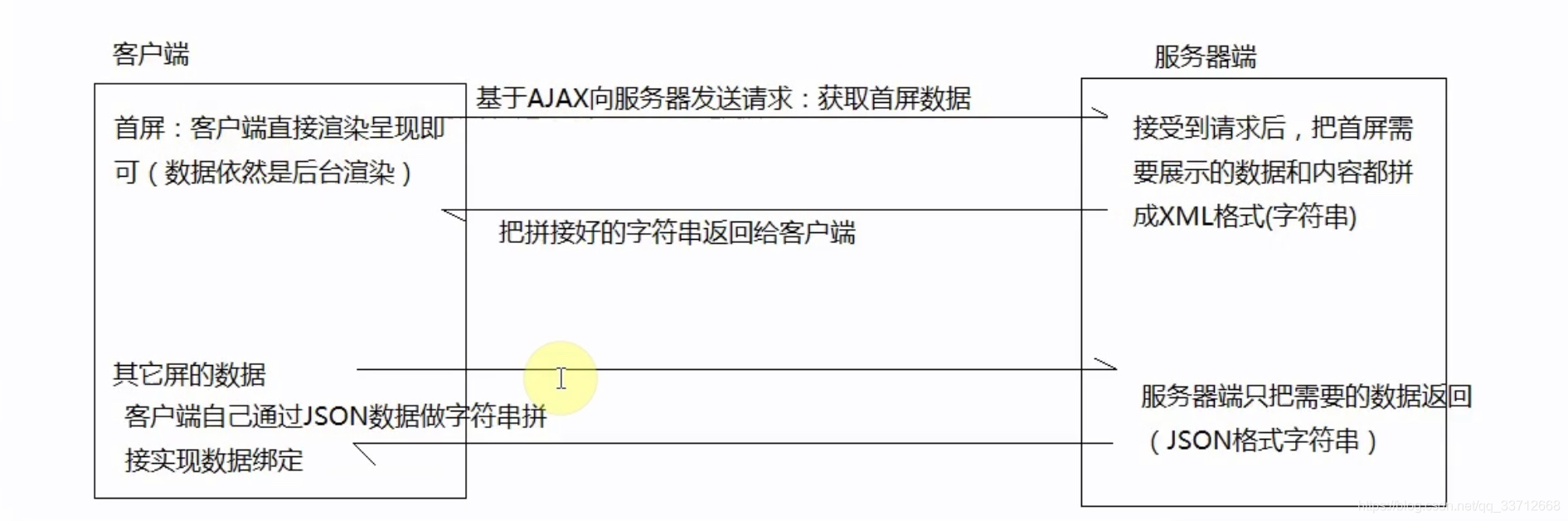 Ajax 全局刷新 局部刷新局部刷新跟全局刷新的优缺 Csdn博客
